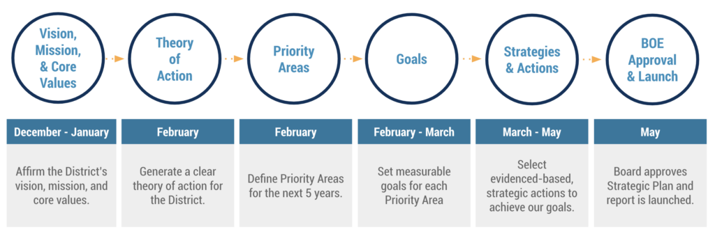 Stages of the Strategic Planning Process - The School District of ...